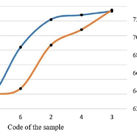 Correlation Between Density And Peak Area Of Coffee Samples Download