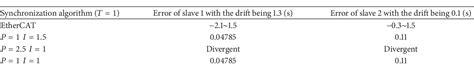 Table 1 From A New Design Of Clock Synchronization Algorithm Semantic Scholar