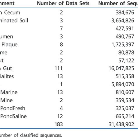 Number Of Data Sets And Sequences By Environment Download Table