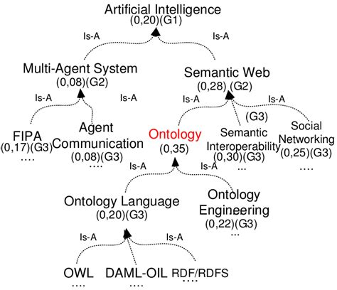 Topic Taxonomy And Semantic Granularity Results See Online Version For Download Scientific