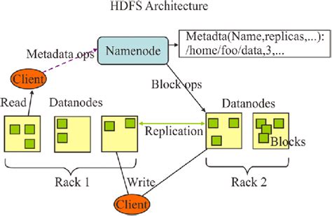 Hdfs Architecture With Namenode And Datanodes 19 Download