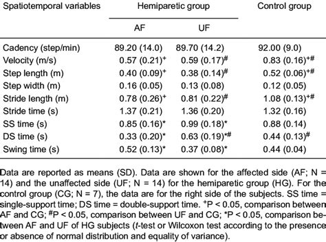 Spatiotemporal Variables For The Hemiparetic And Control Groups