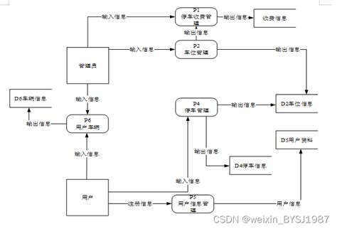 python 停车管理系统 毕业设计 附源码 EW帮帮网