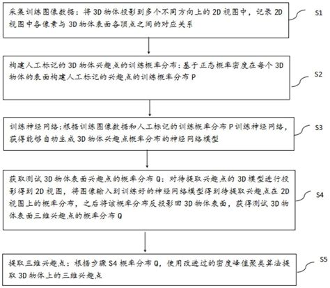 Three Dimensional Interest Point Extraction Method Based On Multi View