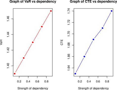estimating value at risk and conditional tail expectation for extreme