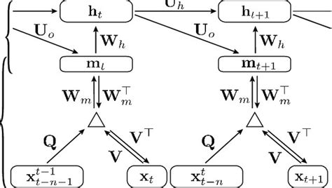 Modeling Musical Structure With Artificial Neural Networks Stefan