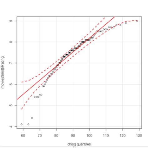 Q Q Plot Of Imdbrating Download Scientific Diagram