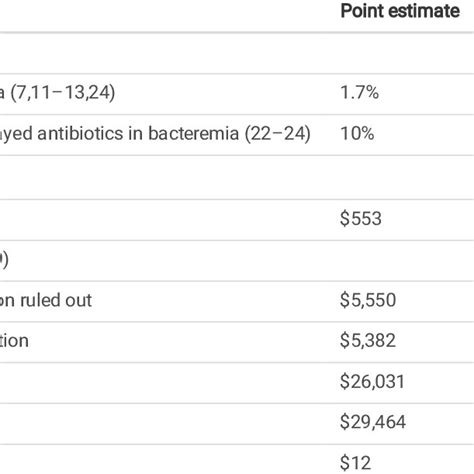 Bacteremia Model Inputs Baseline Parameter Values And Ranges