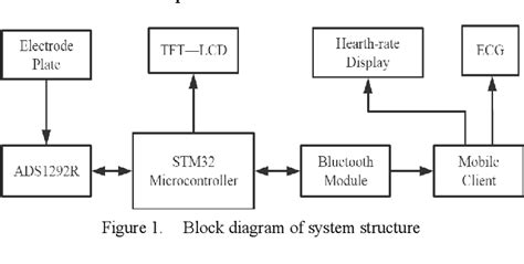 Figure 3 From Design Of Ecg Acquisition And Display System Based On Ads1292r And Stm32