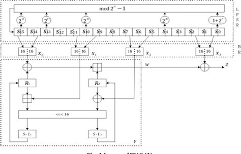 Figure 2 From Review On Lte Cryptography Algorithm Zuc And Its Attacks Semantic Scholar
