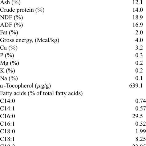 Chemical Composition Of Dried Cabbage Leaf Residues Dry Matter Basis