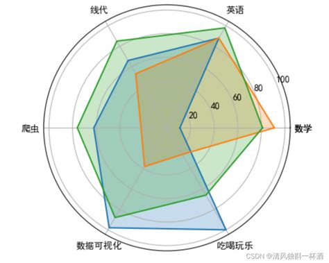 使用matplotlib库绘制雷达图matplotlib 雷达图 Csdn博客