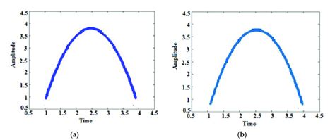 Signal After Removing Noise From Figure 6 A Proposed Method B