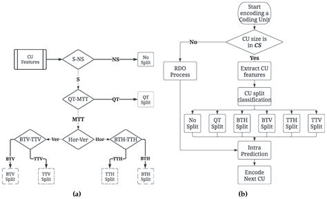 Machine Learning Based Fast Qtmtt Partitioning Strategy For Vvenc