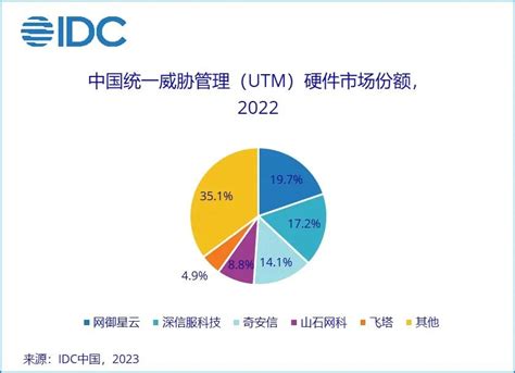 历史首次2022年中国IT安全硬件市场规模同比下降3 3 安全内参 决策者的网络安全知识库