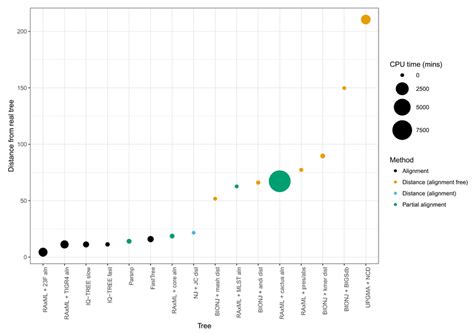 Ordered Accuracies From Table 1 Showing The Cpu Time Required For Each Download Scientific