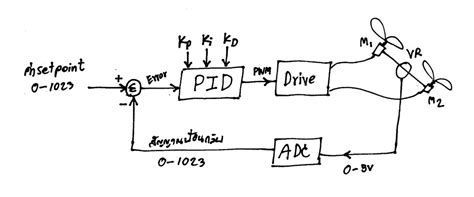 Edpi03 ชุดเรียนรู้ ชุดทดลอง ตัวควบคุมพีไอดีแกนใบพัด Arduino Pid Control Vertical Take Off Pid V2