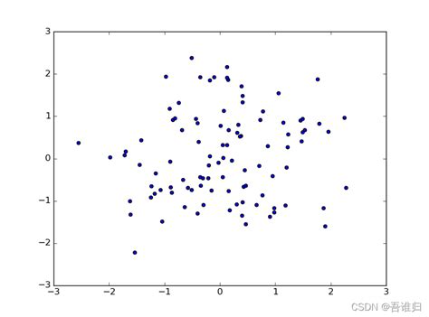 Matplotlib——设置风格ee风格 Csdn博客 Matplotlib——设置风格ee风格 Csdn博客