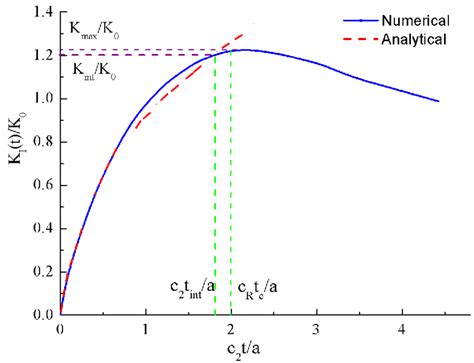 Dynamic Stress Intensity Factor Download Scientific Diagram