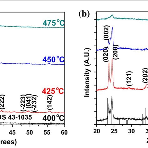 X Ray Diffraction Patterns Of A Pta And B At Based Wo 3 Thin Films Download Scientific