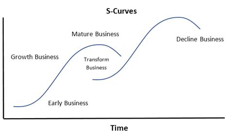 Marketing Concept S Curve The Brand Hopper