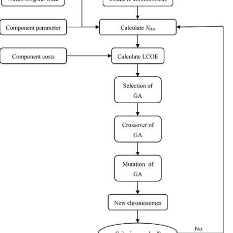 Flow Chart Of The Model Lcoe Levelized Cost Of Energy And Ga Genetic