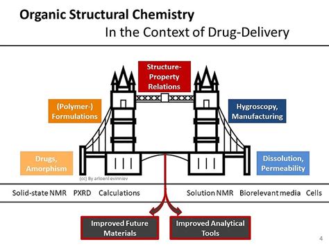 From Small Molecules To Polymer Formulations And Their Behaviour In