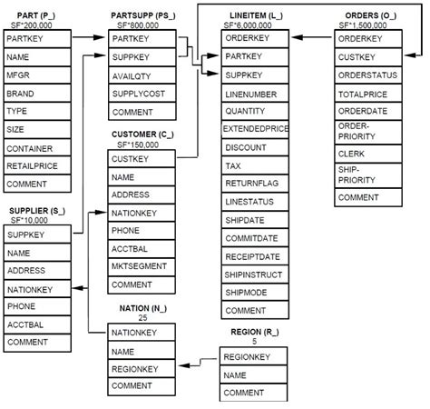 Testdatengenerierung Mit Tpc H Blogordixde