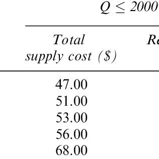 Material Cost For Each Product Download Table
