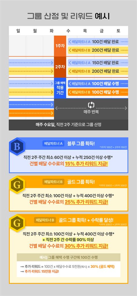 쿠팡이츠 배달파트너 리워드 프로그램 11월 쿠팡이츠 배달파트너