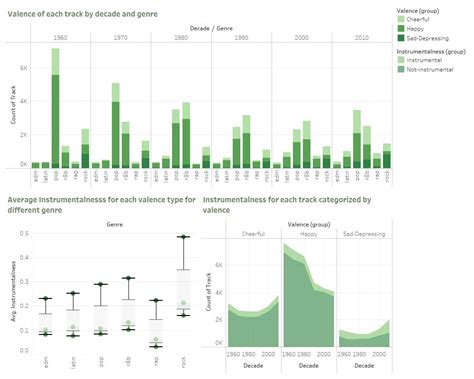 Shruti Sindhi On Linkedin Tableau Data Dataanalysis Datavisualization Datascience
