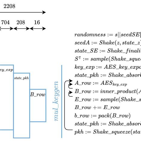Possible Stackcycle Tradeoffs Using Low Memory Strategies For Frodokem