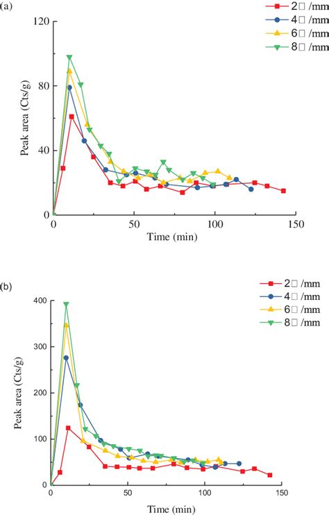 Curves Of Peak 1 And 2 Of Mode 1 A Peak 1 B Peak 2 Download Scientific Diagram