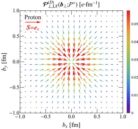 D 2d Light Front Relativistic Dipole Contributions To A Transversely Download Scientific