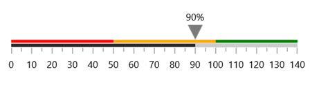 Getting Started With Winui Linear Gauge Control Syncfusion