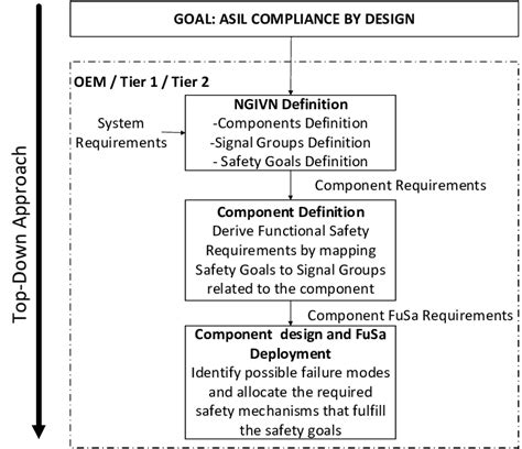 Fusa Top Down Approach Proposed Download Scientific Diagram