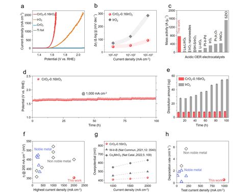 深圳国际研究生院刘碧录团队合作在自锚定析氧催化剂质子交换膜电解槽制氢方面取得新进展 清华大学