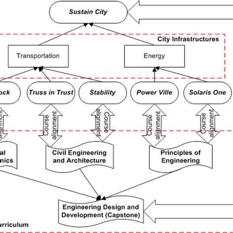 Curricular Integration And Alignment Download Scientific Diagram