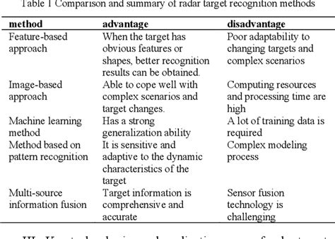 Table 1 From Research On Radar Target Recognition Algorithms Semantic