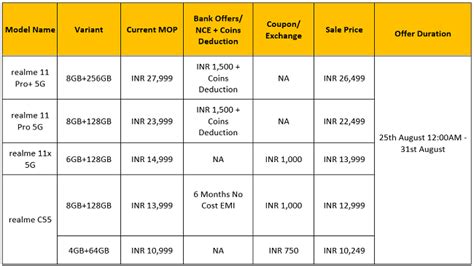 Realme 5th Anniversary Sale Offers On Realme 11 Pro Series 5G Realme 11x 5G And Realme C55