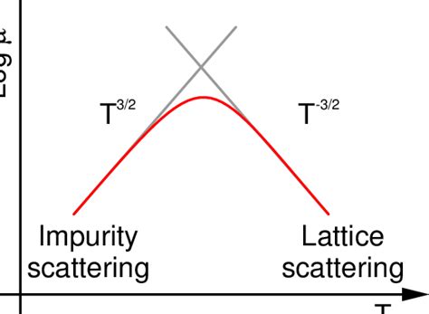8 Sketch Of The Temperature Dependence Of The Mobility Due To Lattice