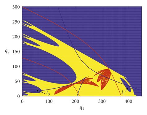 Various Basins Of Attraction Under Parameters Download Scientific