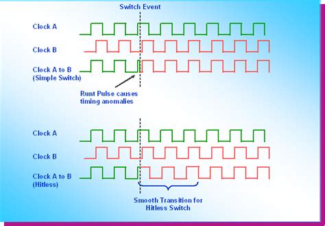 timing synchronization speeds network access ee times