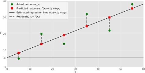 Python 线性回归Linear Regression 基本理解 不忘初心mao 博客园