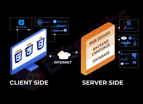 A Complete Guide To App Development Life Cycle