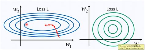 台大李宏毅深度学习——batch Normalization And Selu 碎碎念