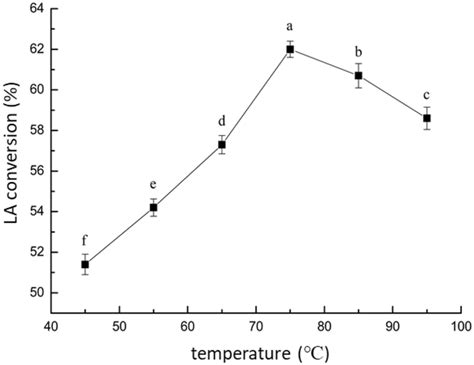 Effect Of Temperature On Catalyst Activation Download Scientific Diagram
