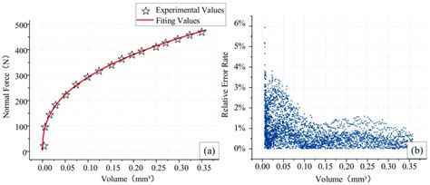 Regression Fitting Curve Between The Volume Pressed In Cortical Bone