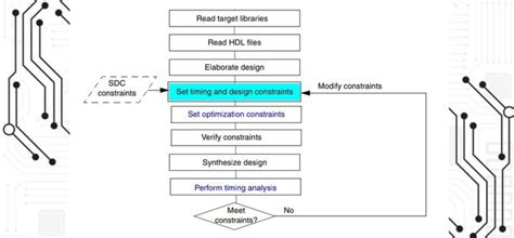 A Deep Dive Into Synthesis In VLSI Design SuccessBridge
