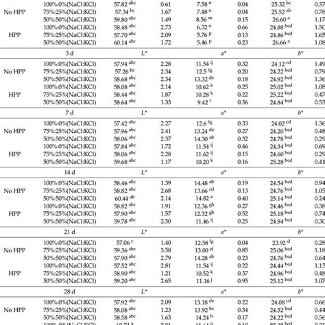 Effect Of Partial Substitution Of Nacl Coupled With Hpp On A Water Download Scientific